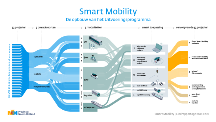 Smart Mobility - Jorris Verboon - Information Design
